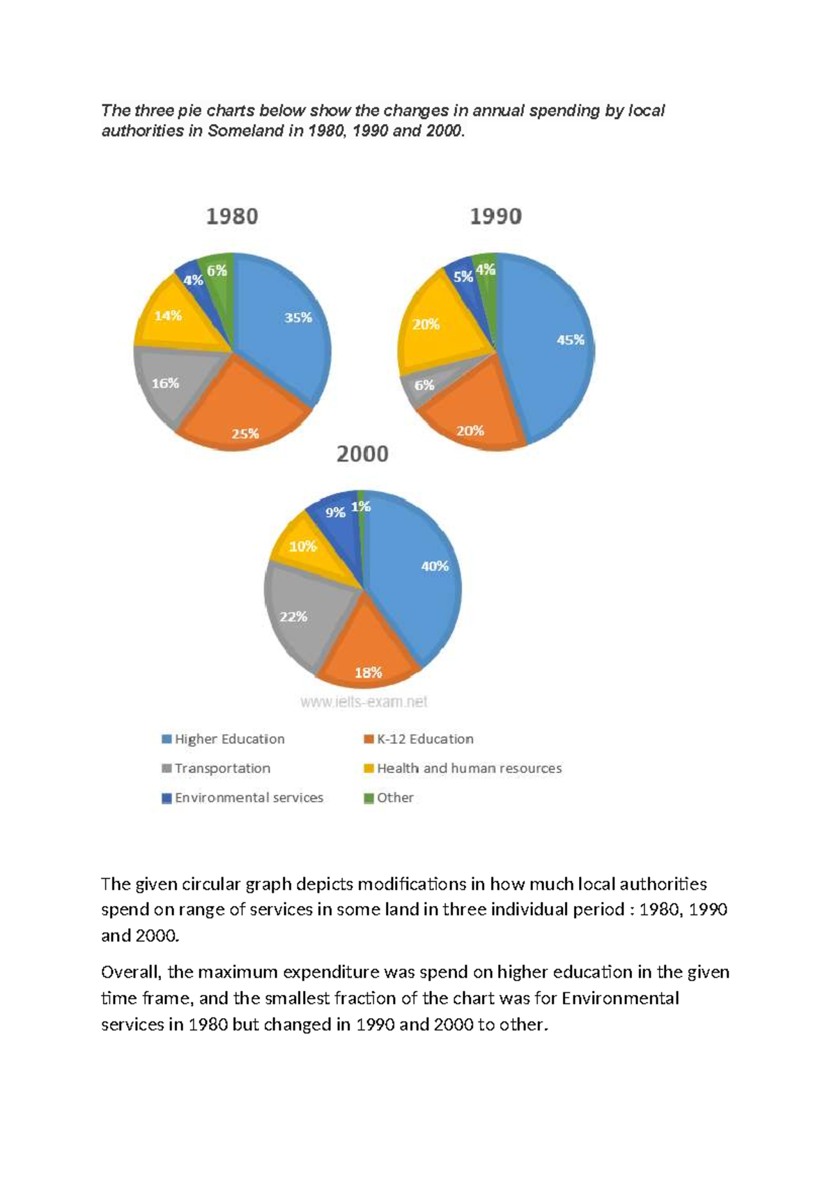 Pie Chart Analysis: Spending Trends and Graduate Data in Someland - Studocu