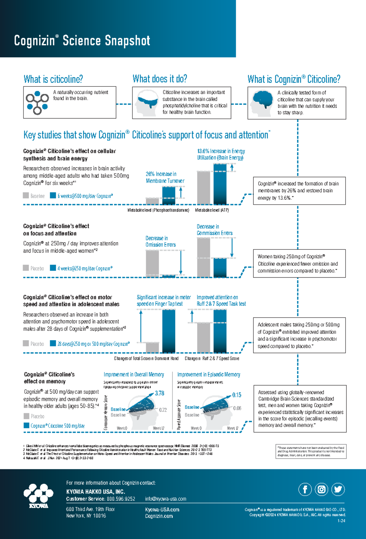 Cognizin® Citicoline Scientific Overview 2024 - Studeersnel