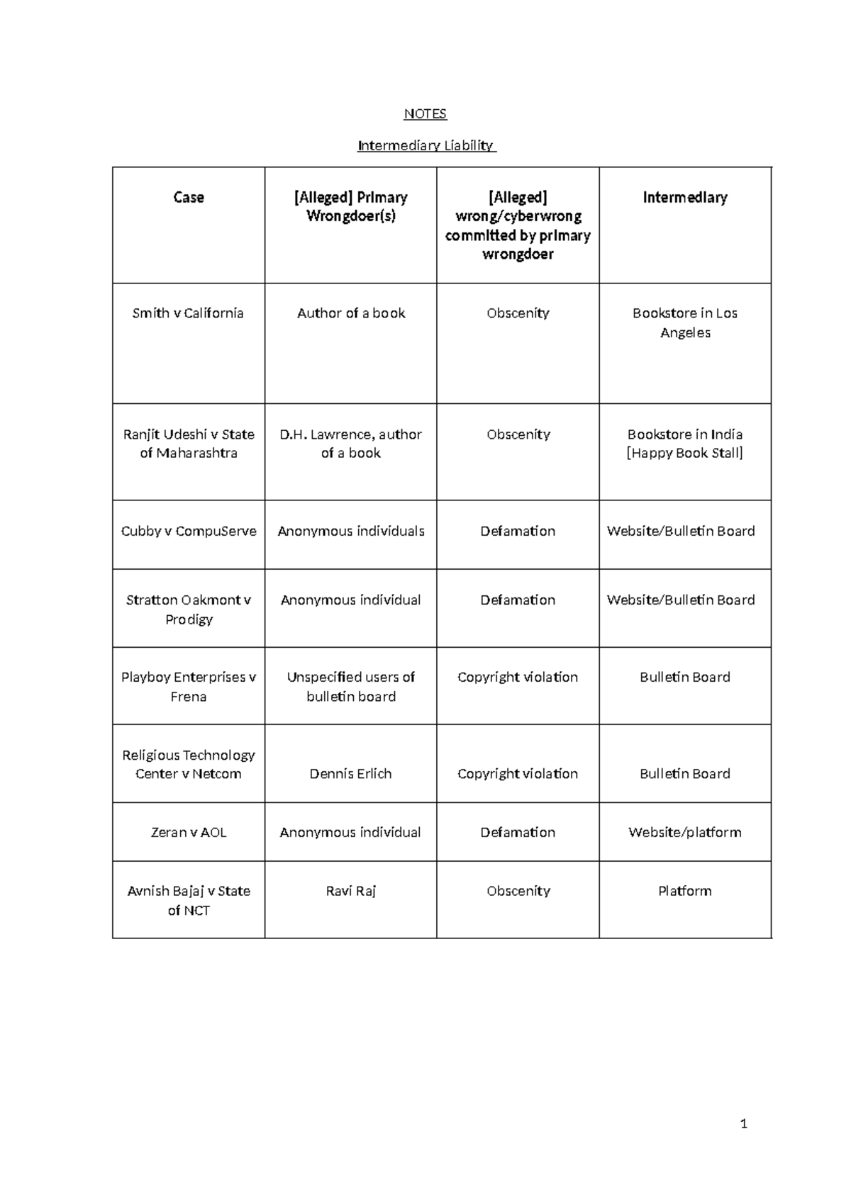 Intermediary Liability Case Study Notes (Law 101) - Studocu