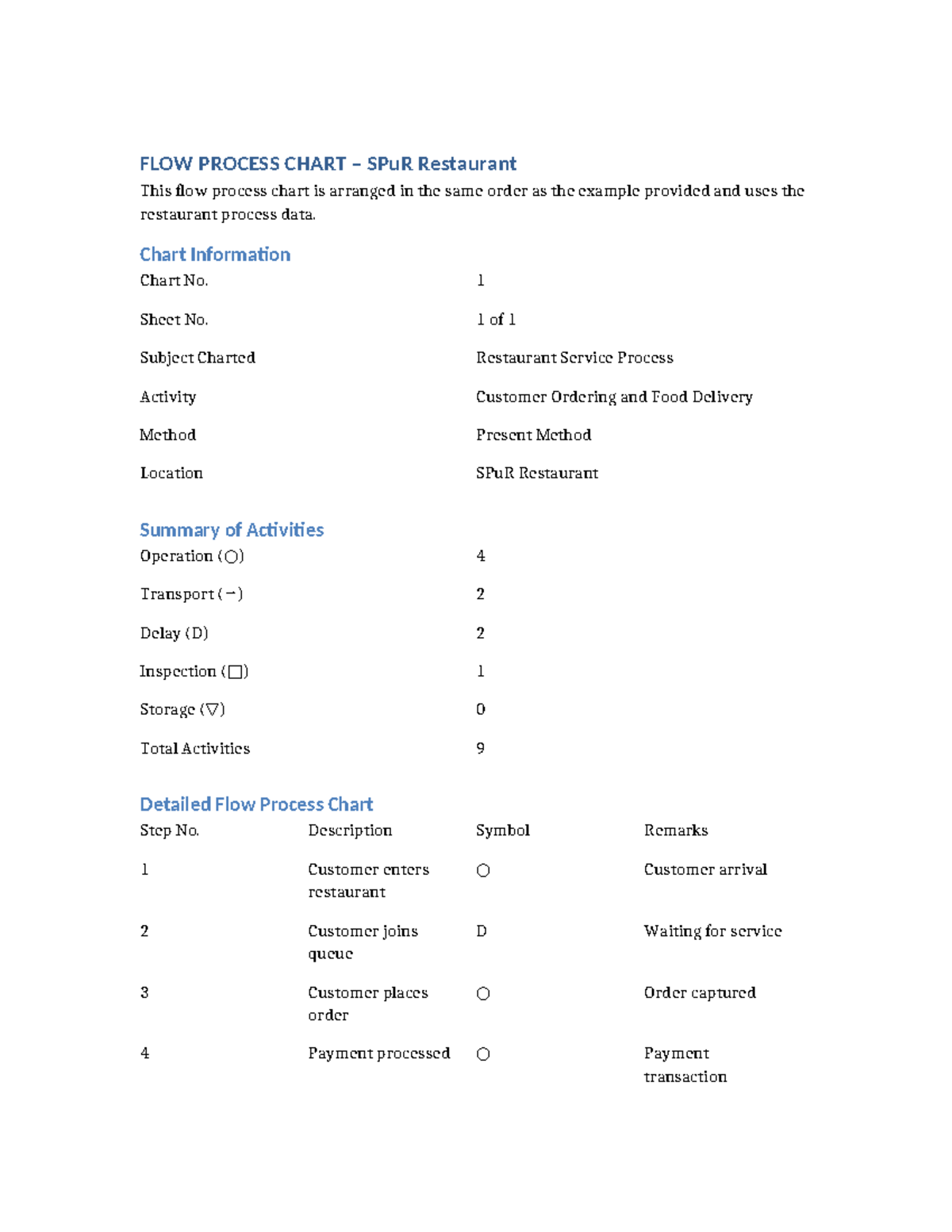SPuR Restaurant Flow Process Chart Analysis - Studocu