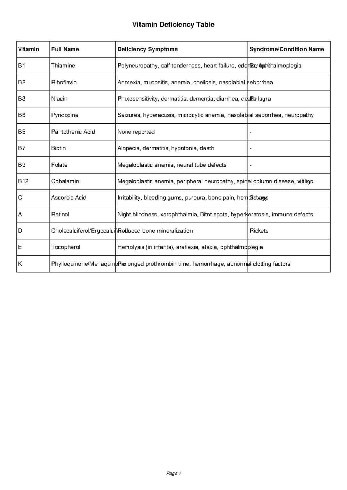 Vitamin Deficiency Table: Symptoms and Full Names of Vitamins - Studocu