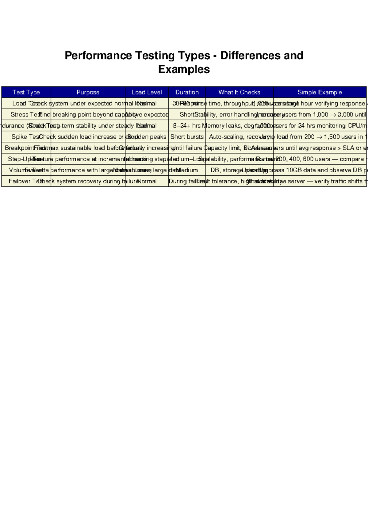 Performance Testing Types: Differences & Examples (Course Code) - Studocu