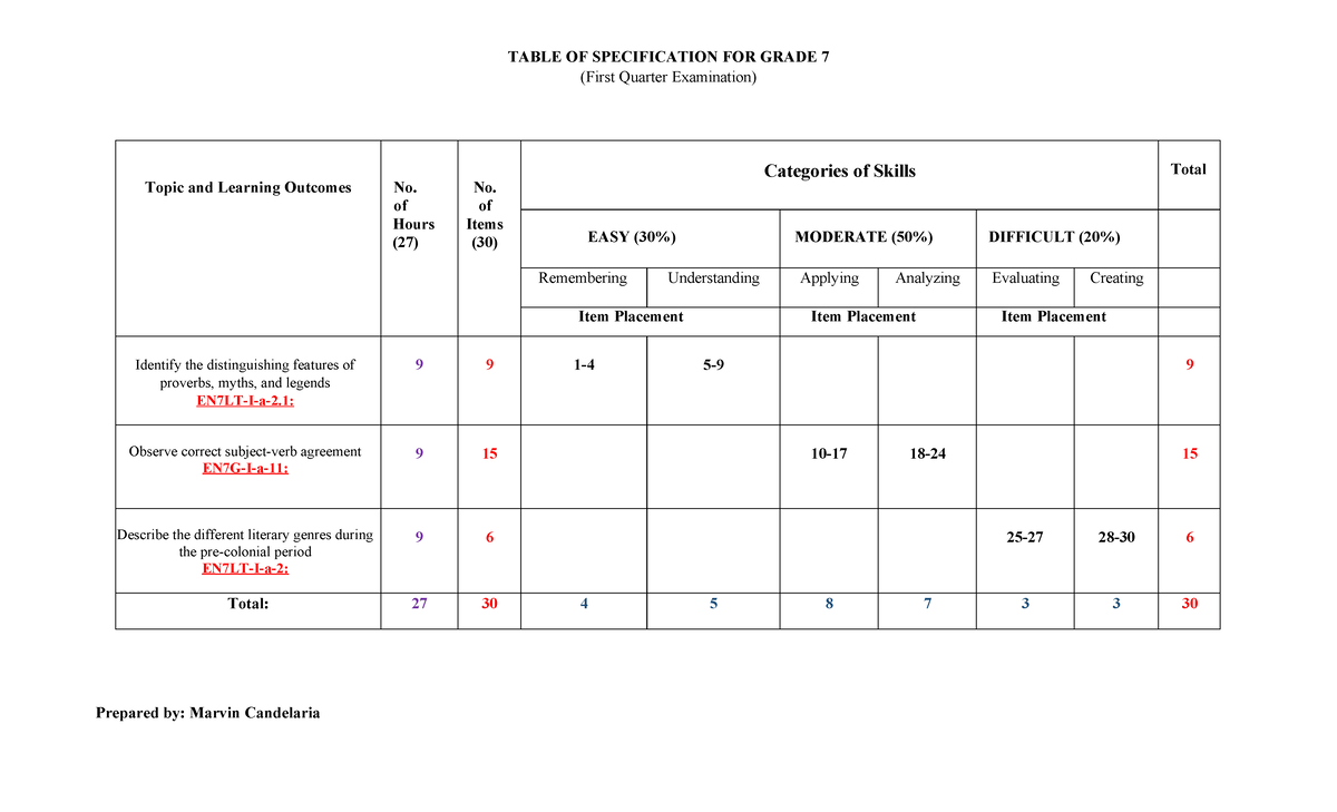 TOS MAU - making a tos - TABLE OF SPECIFICATION FOR GRADE 7 (First ...