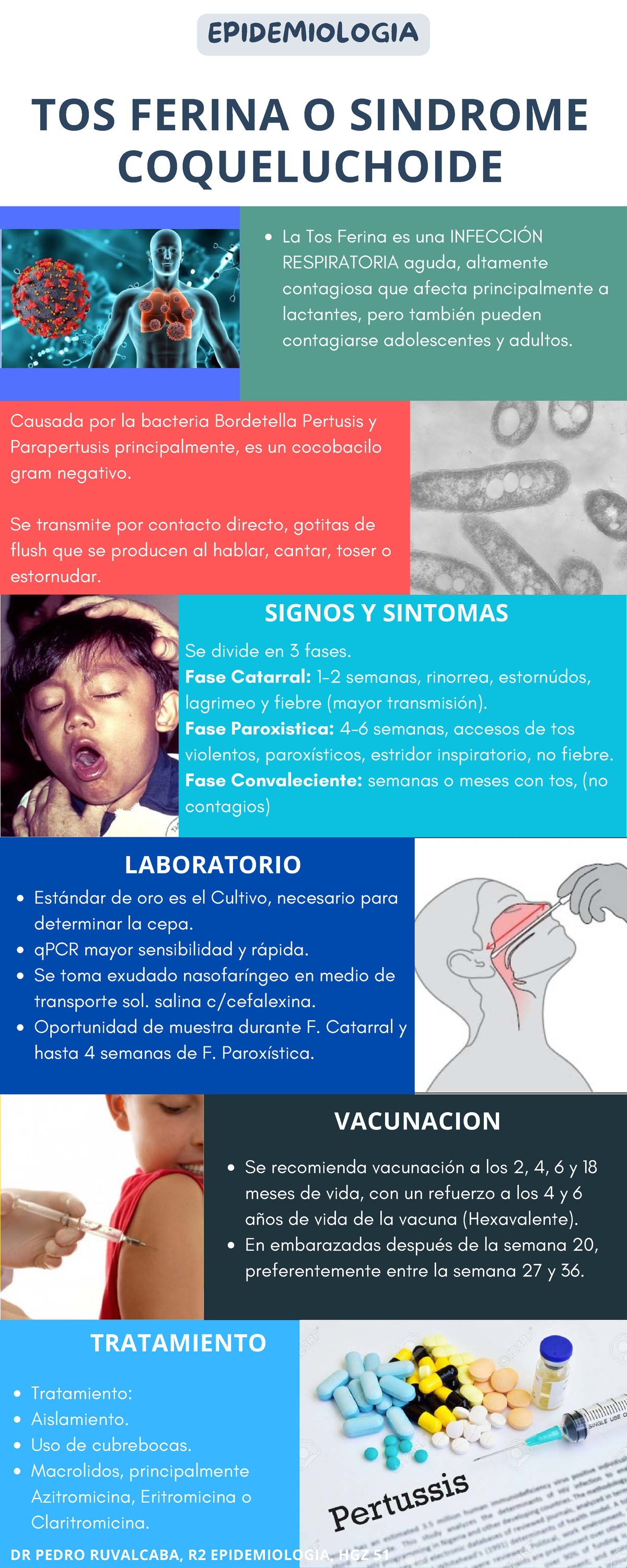 Infografía sobre la Tos Ferina: Epidemiología y Tratamiento - R2 ...