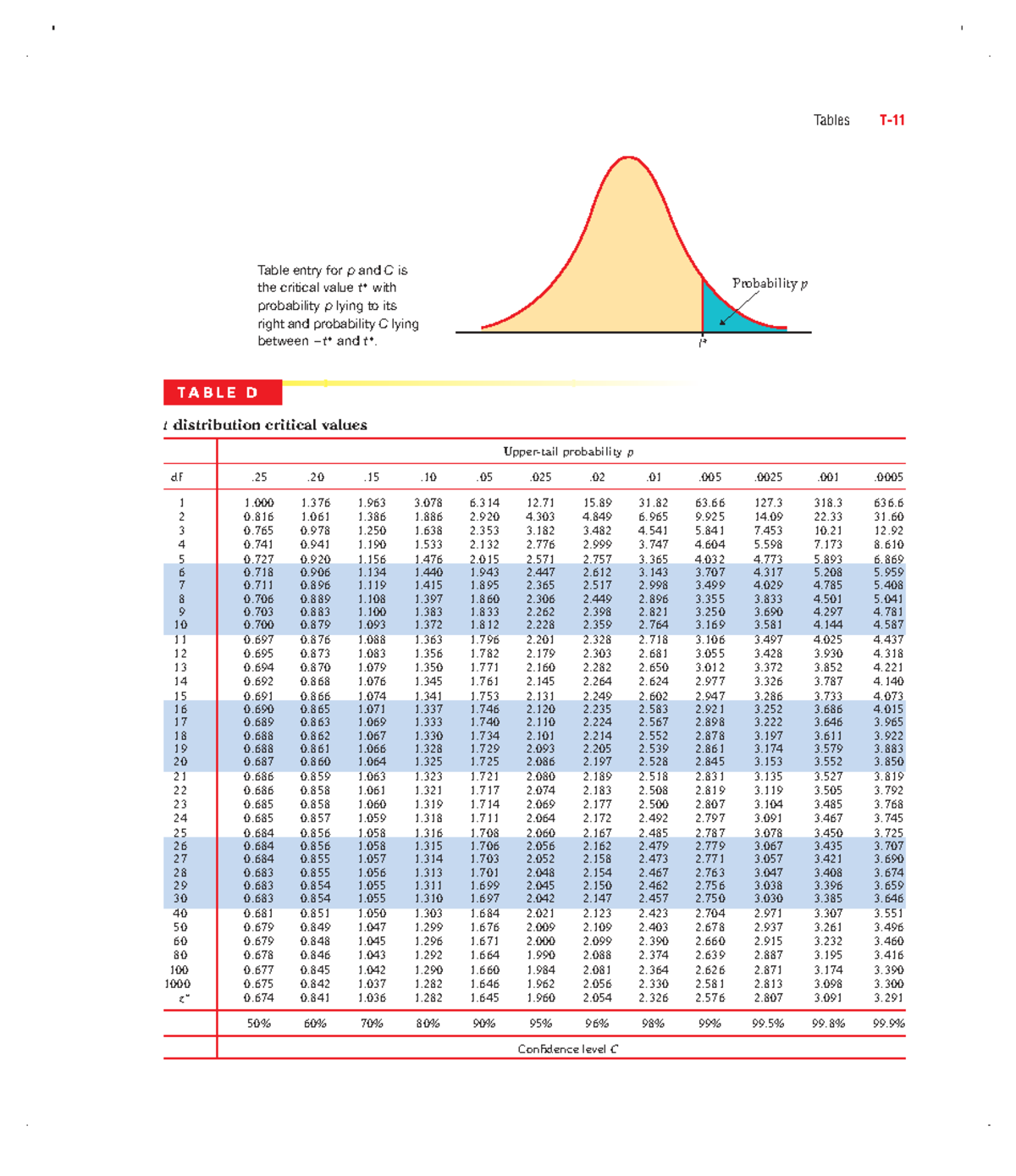 T-Distribution Table - Critical Values for Probability p and C - Studocu