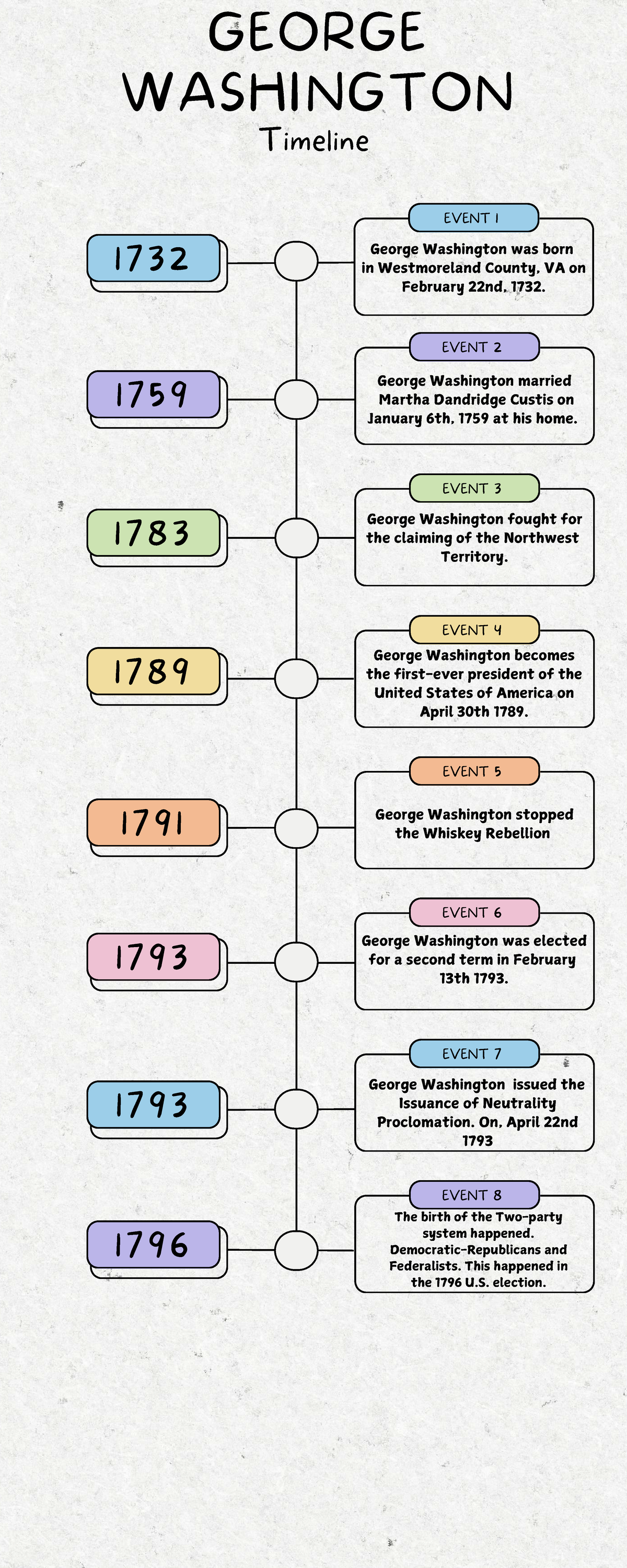 GEORGE WASHINGTON Timeline: Key Events from 1732 to 1796 - Studocu