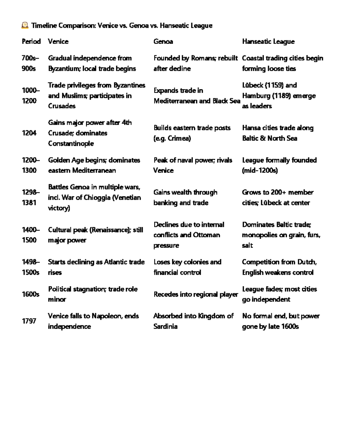 Timeline Comparison: Venice, Genoa & Hanseatic League (Lecture 23093-2 ...