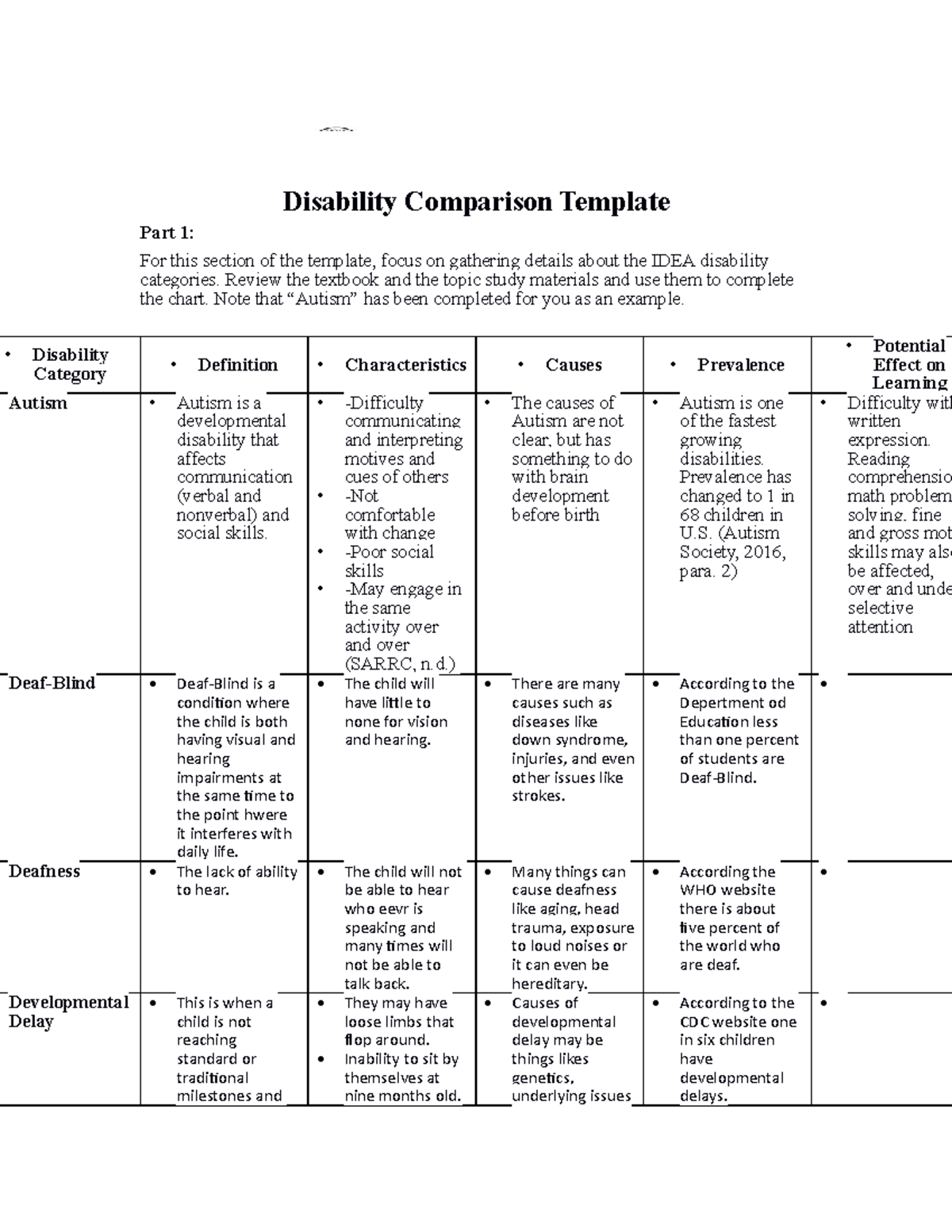 Dis - week 3 assignment - Disability Comparison Template Part 1: For ...