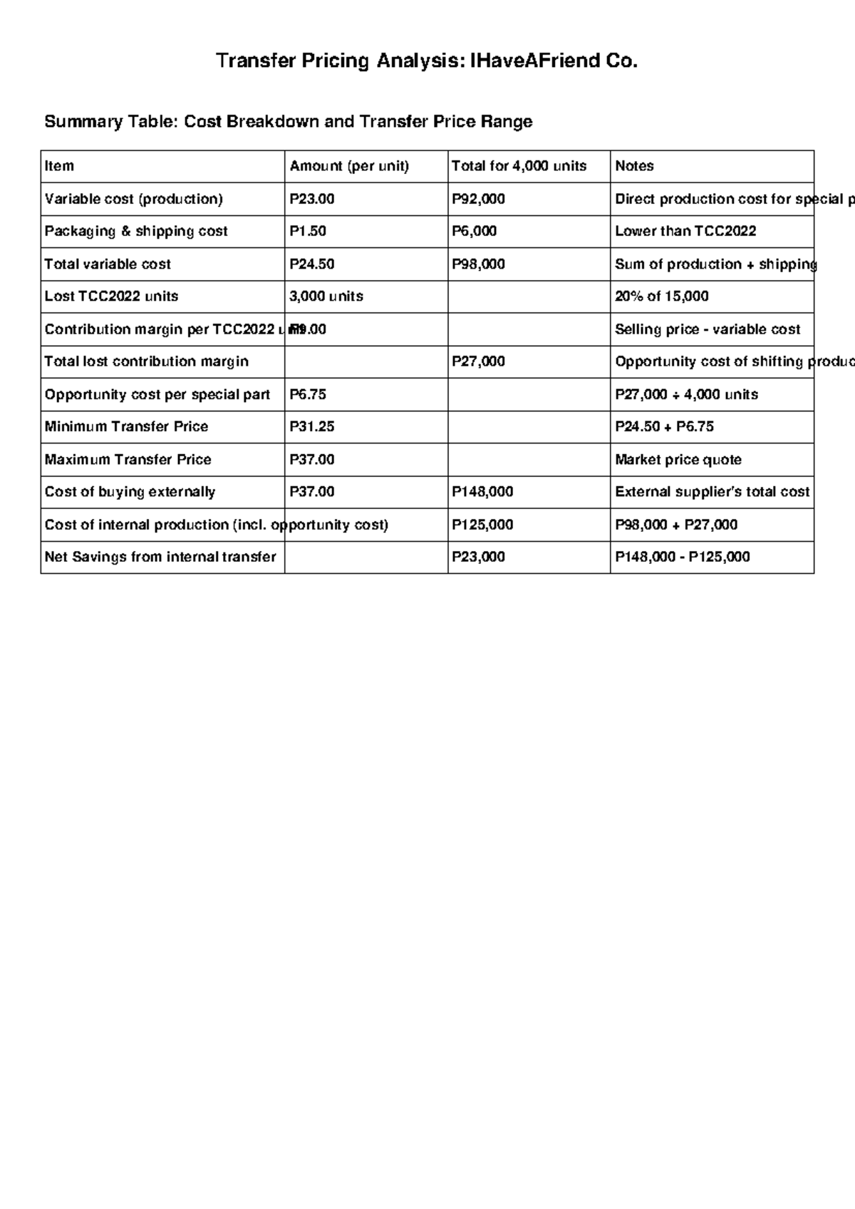 Transfer Pricing Analysis: IHaveAFriend Co. (Lecture Notes) - Studocu