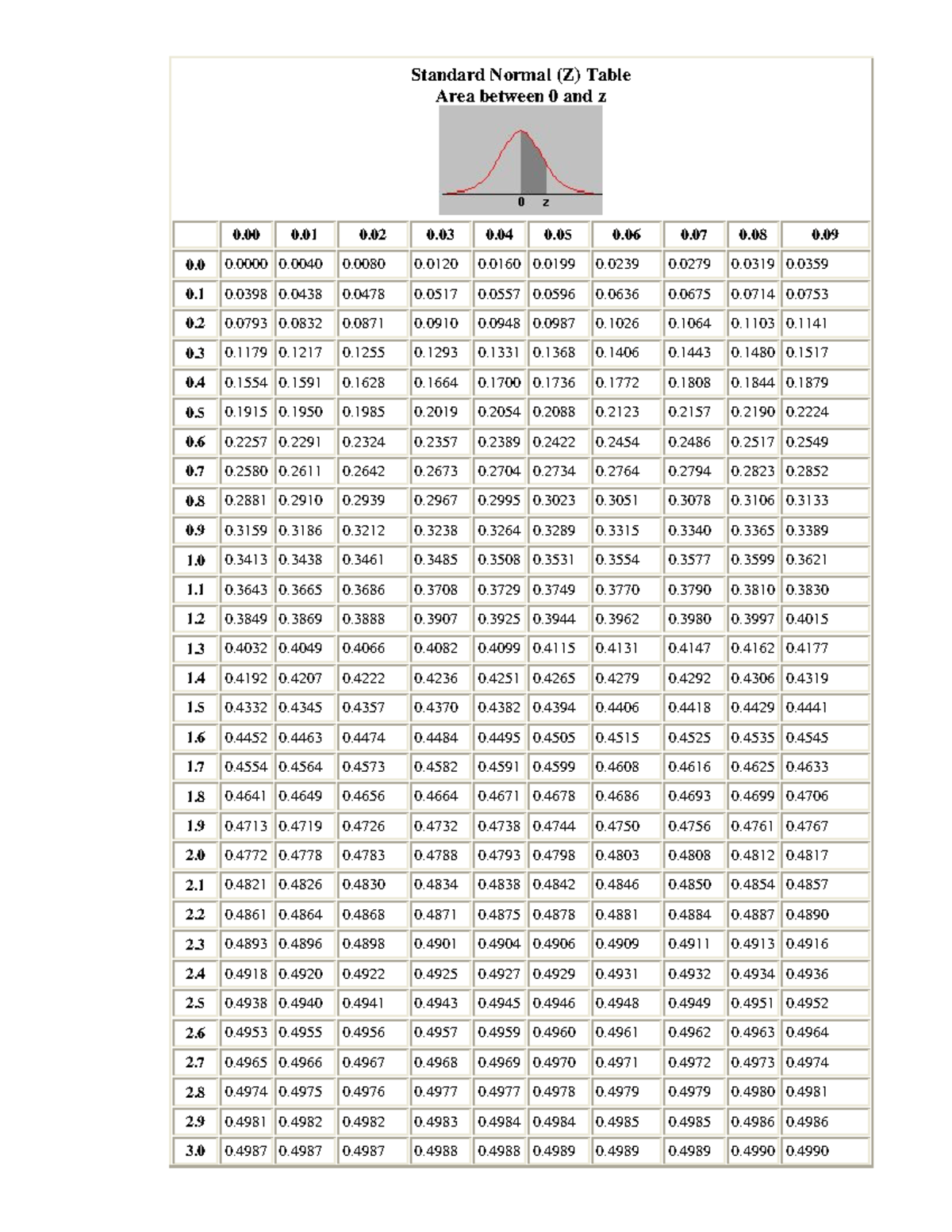 Standard Normal (Z) Table & F Distribution Tables for Stats - Studocu