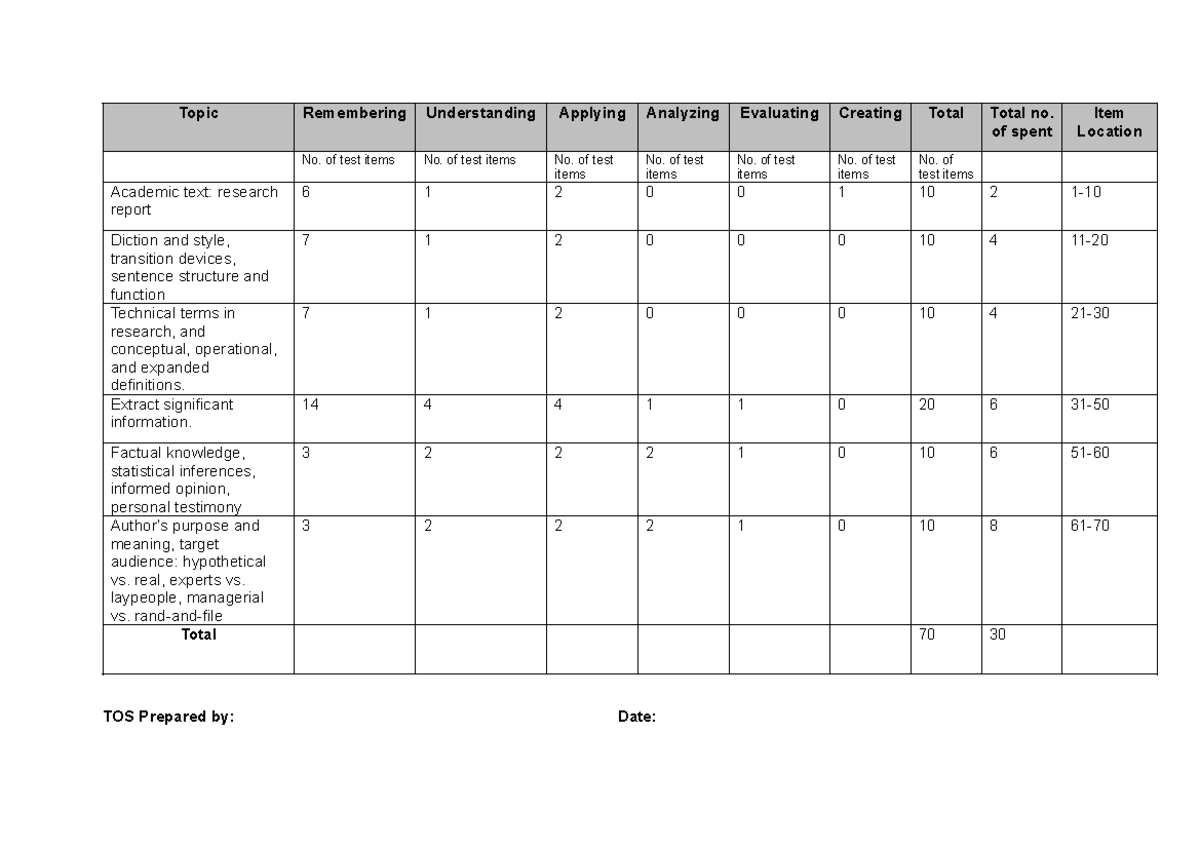 4th-Quarter-TOS - Table of Specification for 4th Quarter - Topic Remembering Understanding ...