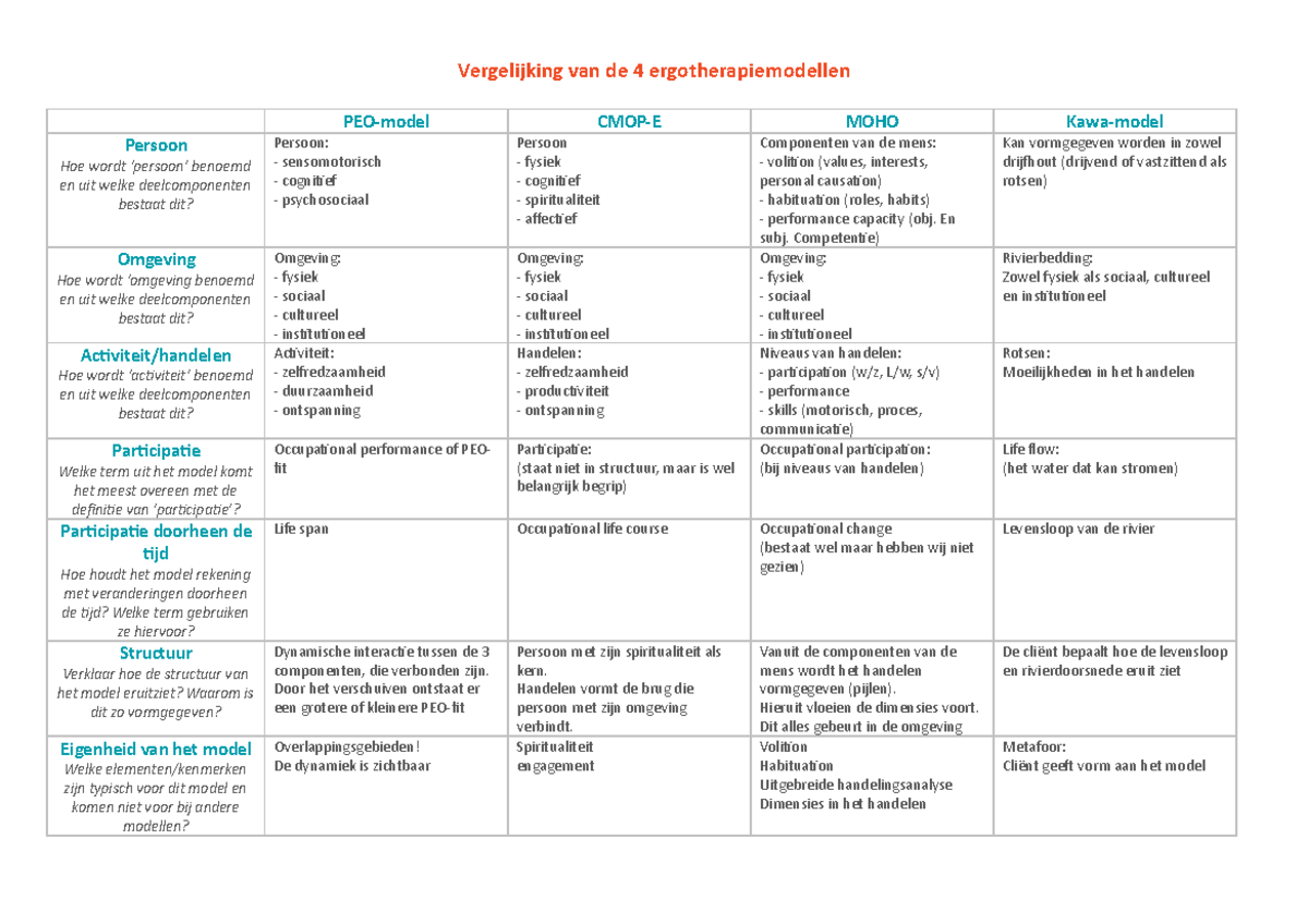 Vergelijking van 4 Ergotherapiemodellen: PEO, CMOP-E, MOHO en Kawa ...