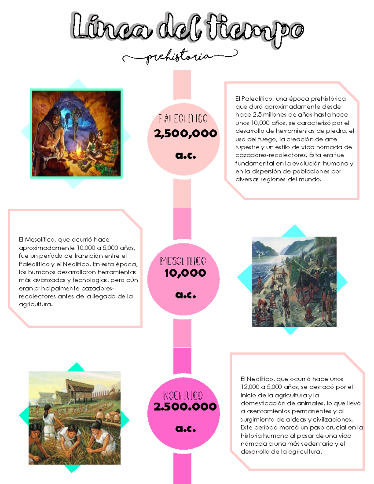 linea del tiempo de la prehistoria - (Prehistoria) 2,500, a. 10, a. 2 ...