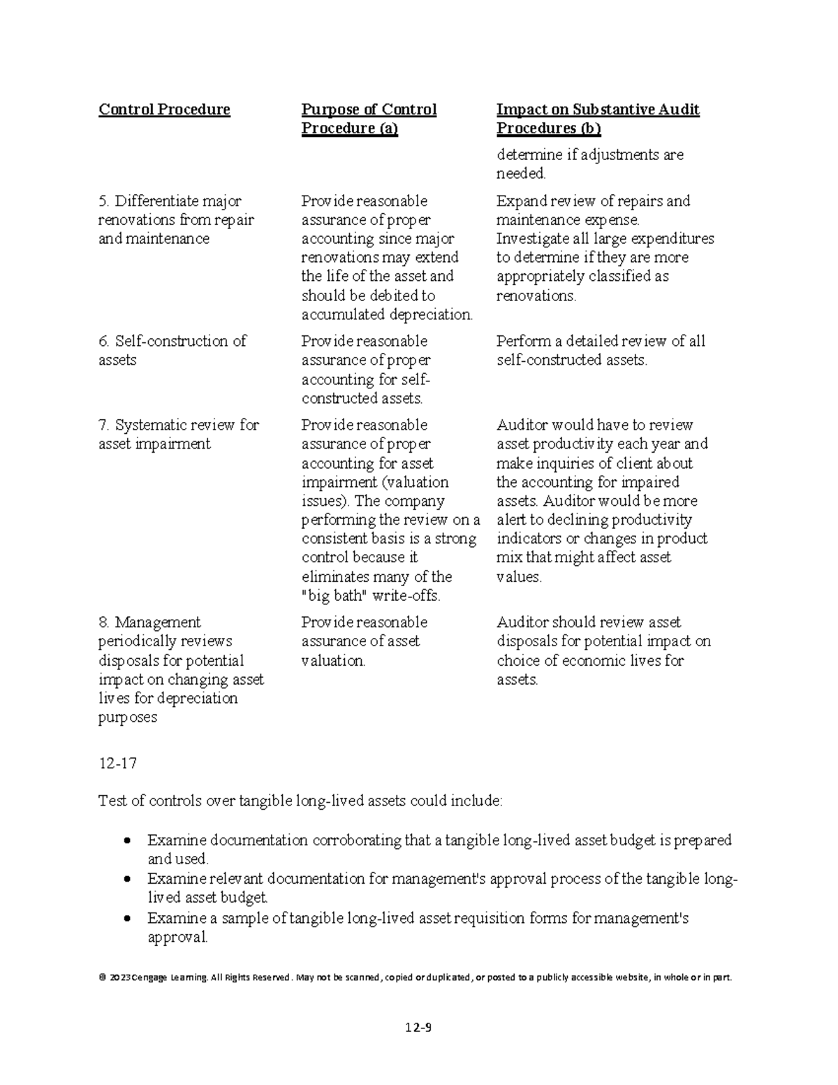 Auditing Control Procedures: Impact on Asset Valuation (SM 413) - Studocu