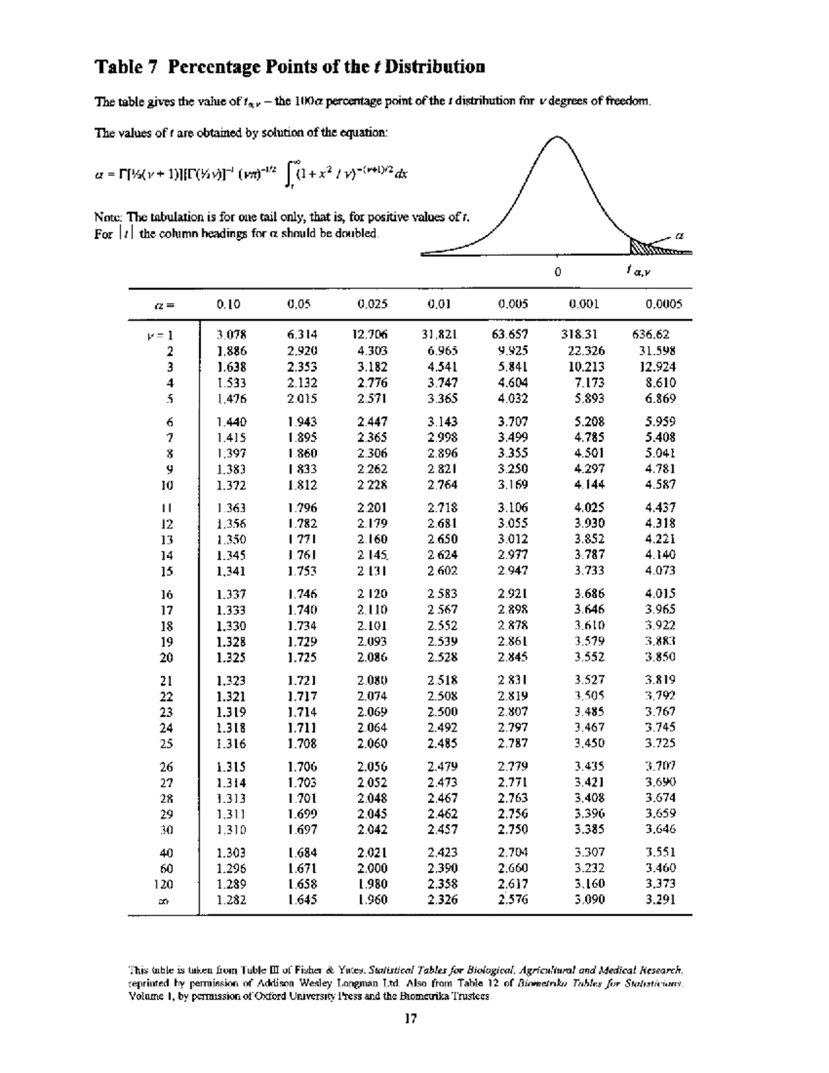 Statistical Tables: t and F Distribution Percentiles - Studocu