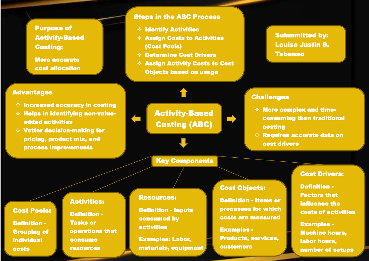 Mind Map Activity-Based Costing Tabanao - Activity-Based Costing (ABC ...