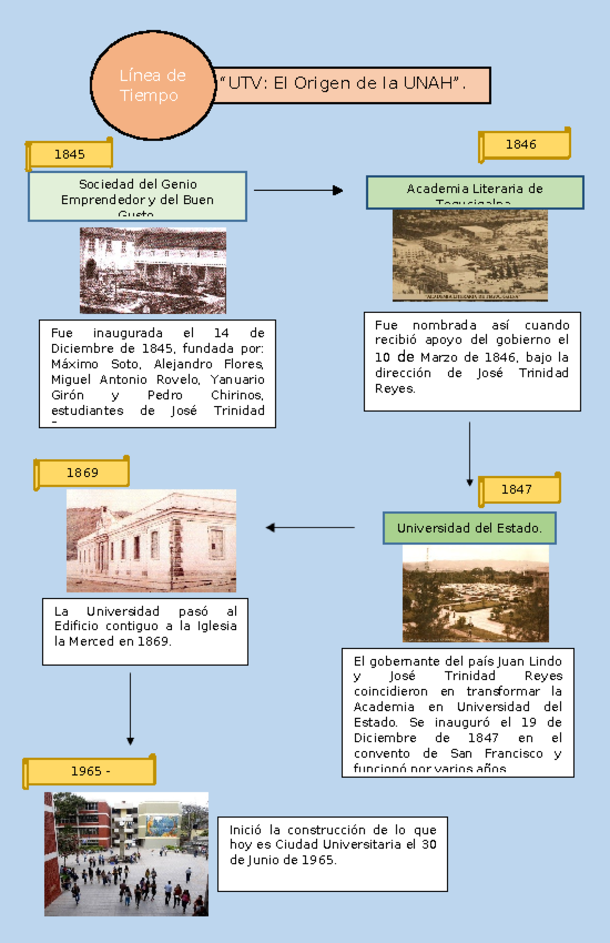 Línea del Tiempo: Fundación e Historia de la UNAH 1845-Actualidad - Studocu