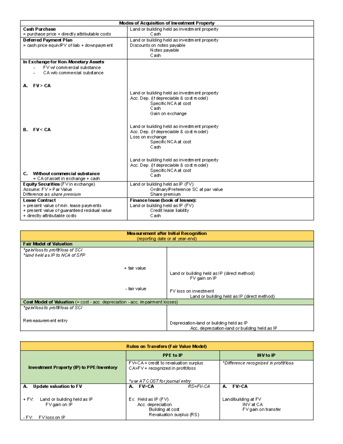 Journal Entries for Investment Property Acquisition and Valuation - Studocu
