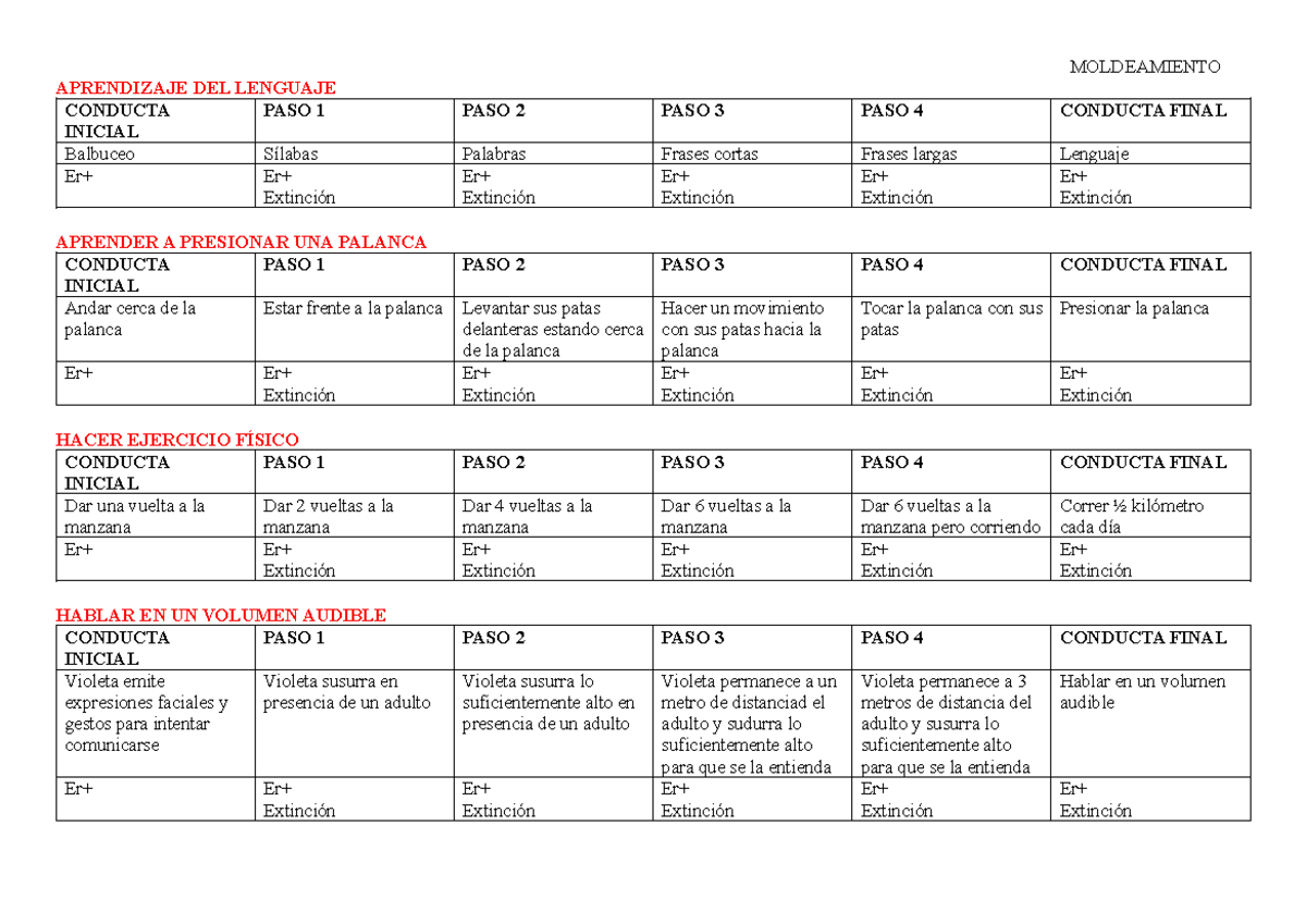 Ejemplos de Moldeamiento: Aprendizaje y Conducta Inicial - Studocu