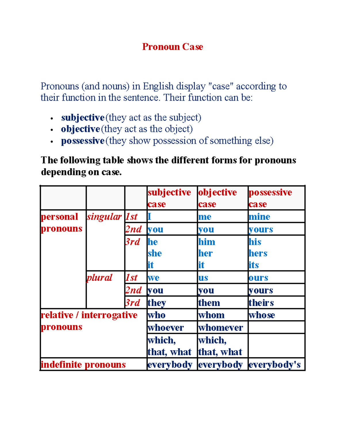 Pronoun Case Summary for Communicative English (ENG-101) - Studocu