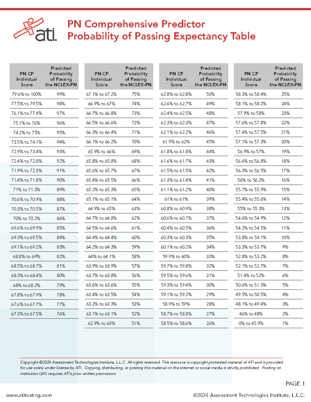 PN CP Comprehensive Predictor: Probability of Passing Table - Studocu