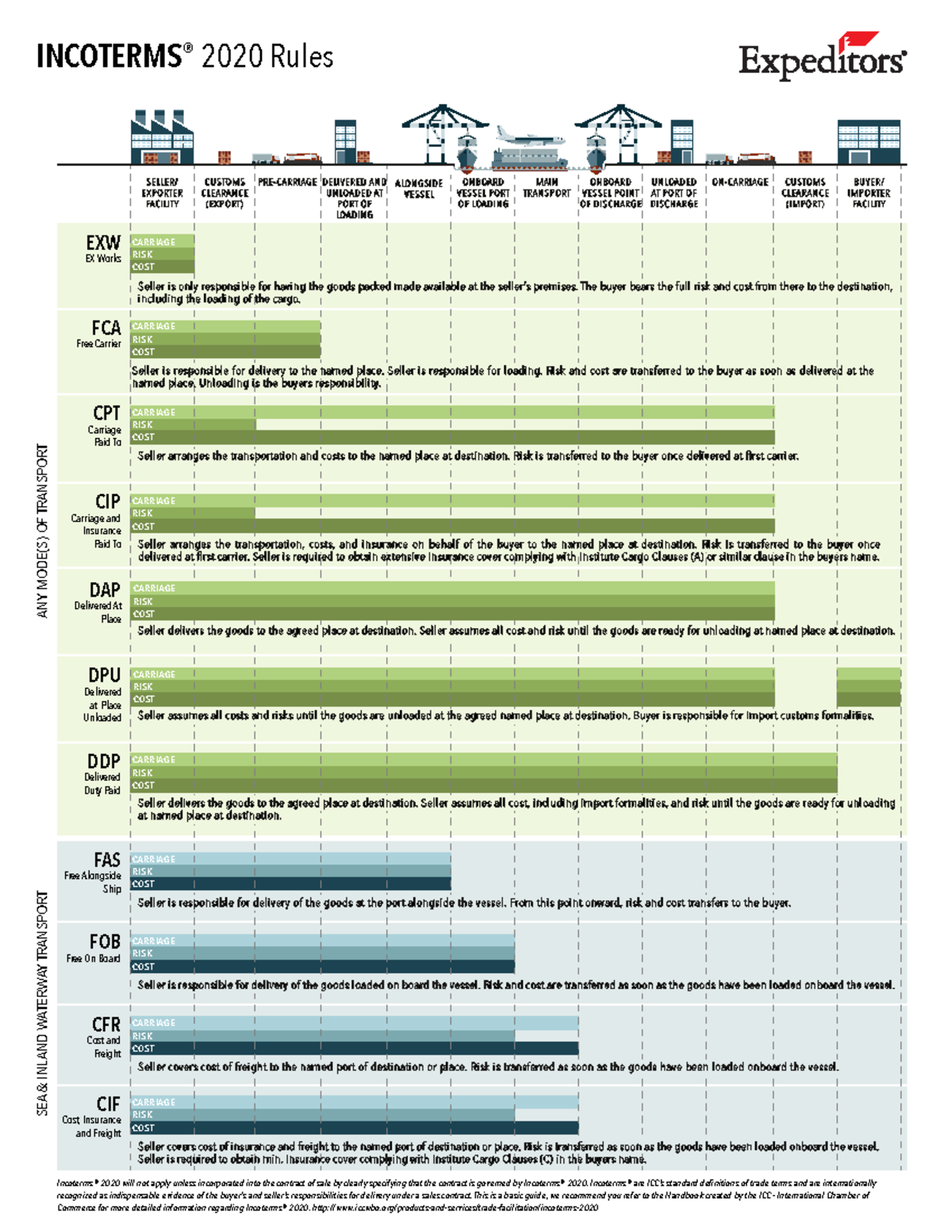 Incoterms 2020 Chart: Essential Trade Terms Explained - Studocu