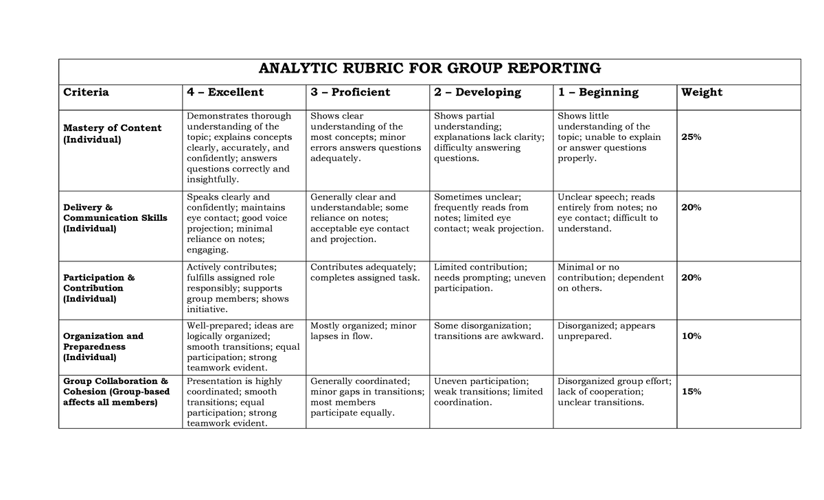 Analytic Rubric for Group Reporting (MS. VIMA R. LANGCUYAN) - Studocu
