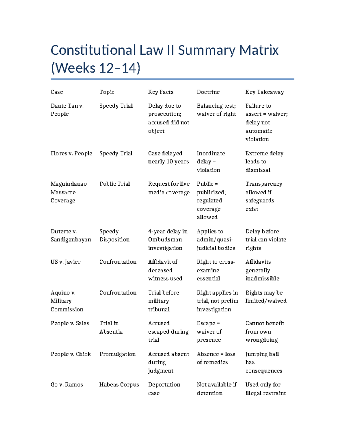 Constitutional Law II Summary Matrix: Key Cases & Takeaways - Studocu