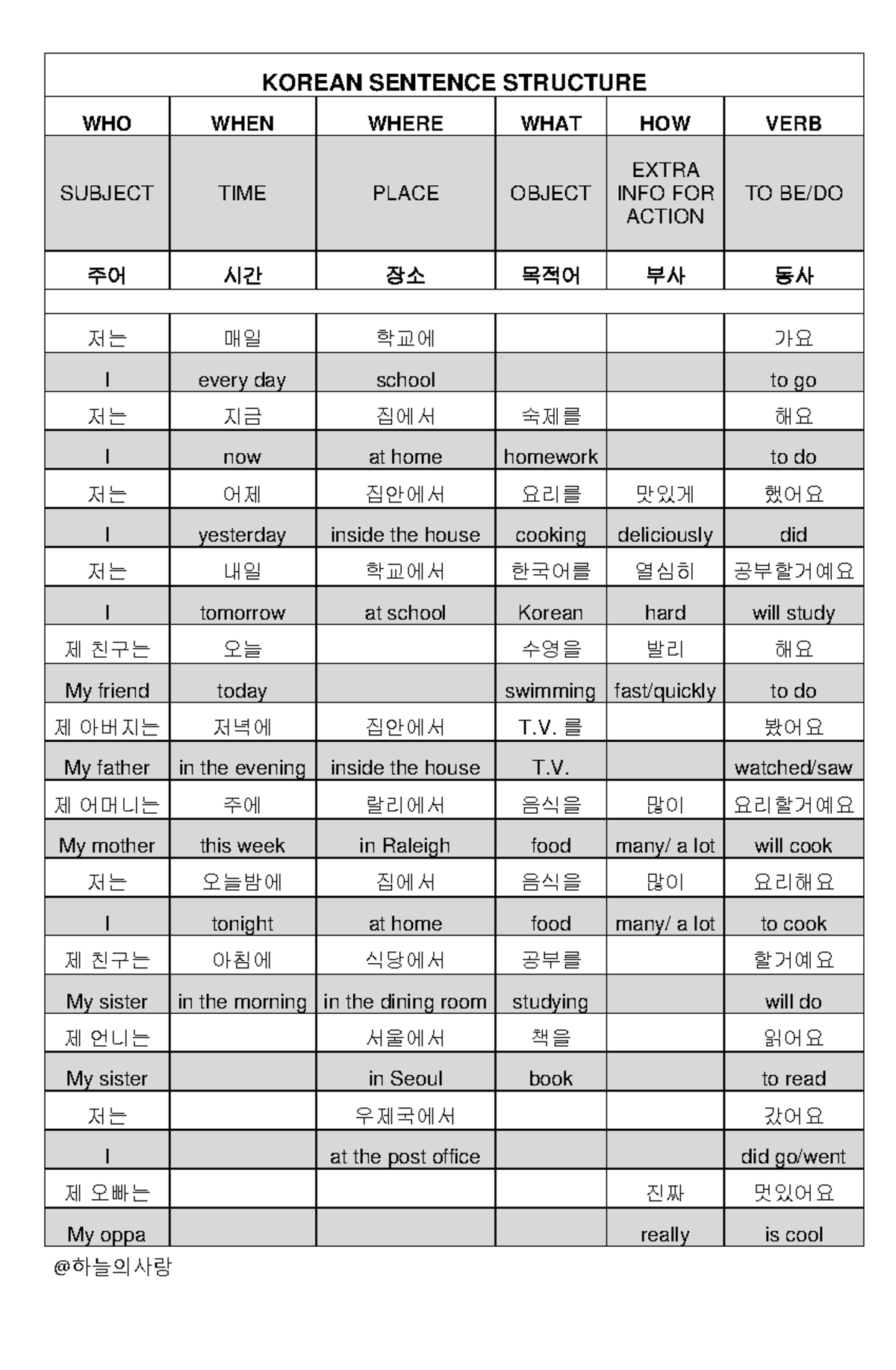 KOREAN 101: Sentence Structure - Who, When, Where, What, How - Studocu