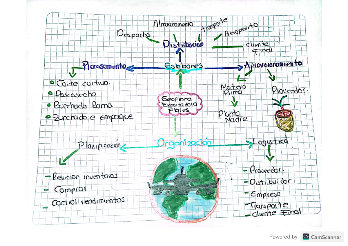 Mapa del proceso logístico. GA1-210101067-AA1-EV03 - coordinación ...