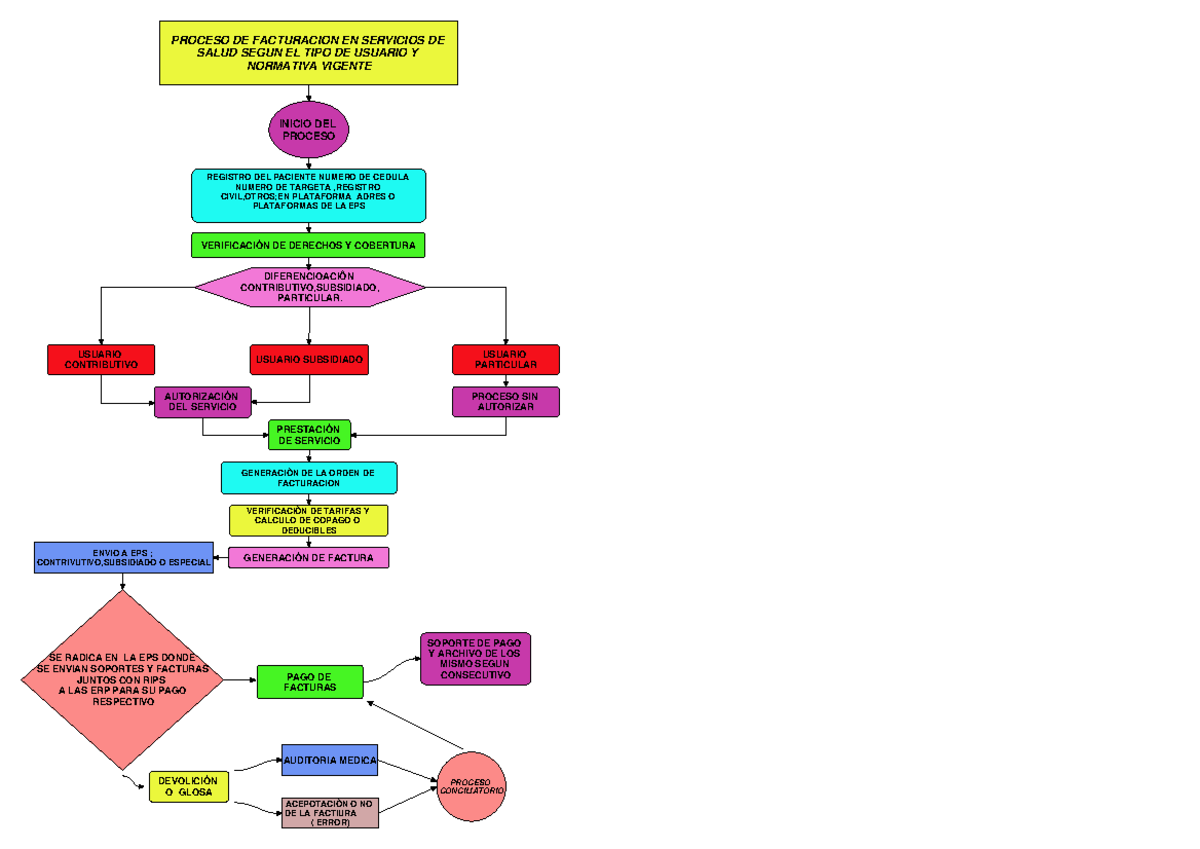 Flujograma Actividad UNO PDF - INICIO DEL PROCESO REGISTRO DEL PACIENTE NUMERO DE CEDULA NUMERO ...