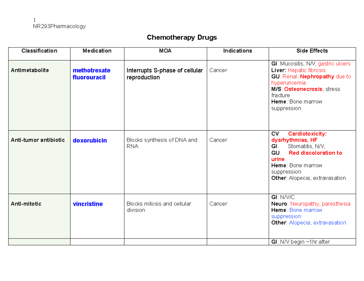 Chemotherapy Chart - 1 NR293Pharmacology Chemotherapy Drugs ...