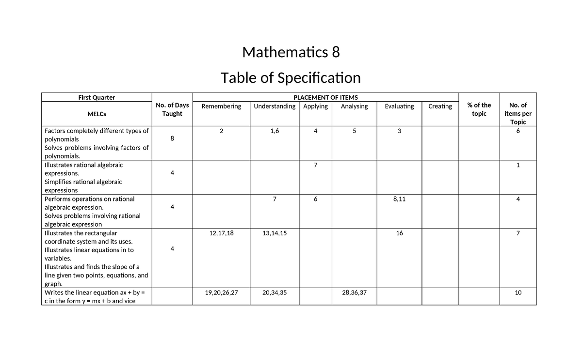 MATH 8 TOS(1STQ) - Table of Specifications for Grade 8 Math Topics ...