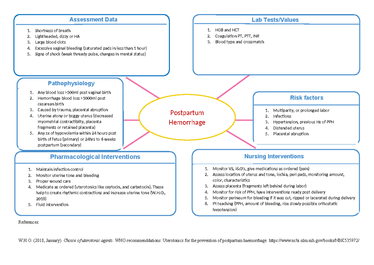 Postpartum Hemorrhage Assessment and Interventions - Nursing 101 - Studocu