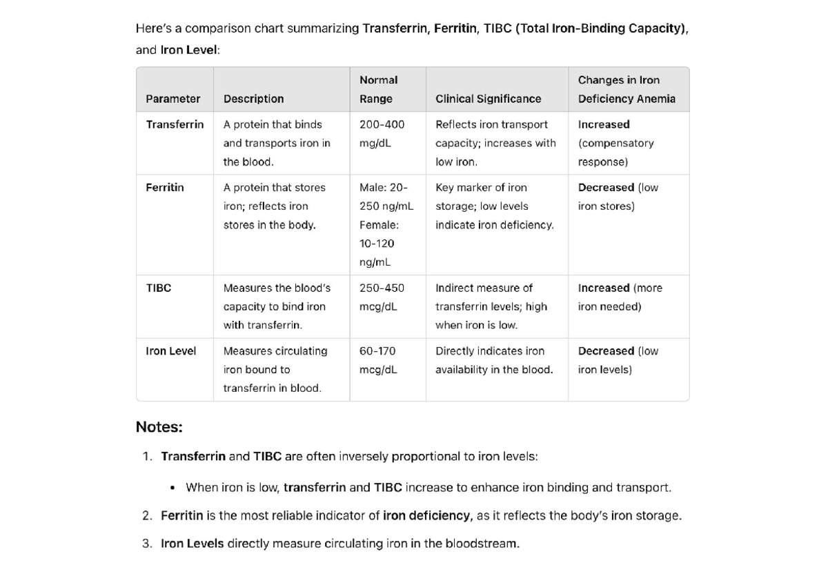 Iron - iron - a comparison chart summarizing Transferrin, Ferritin ...