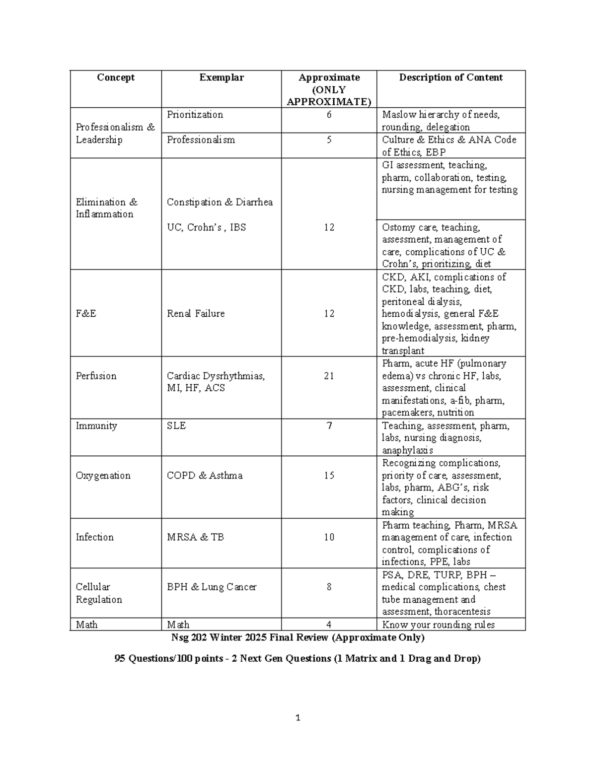 Nsg 202 Winter 2025 Final Exam Study Guide: Key Topics & Concepts - Studocu
