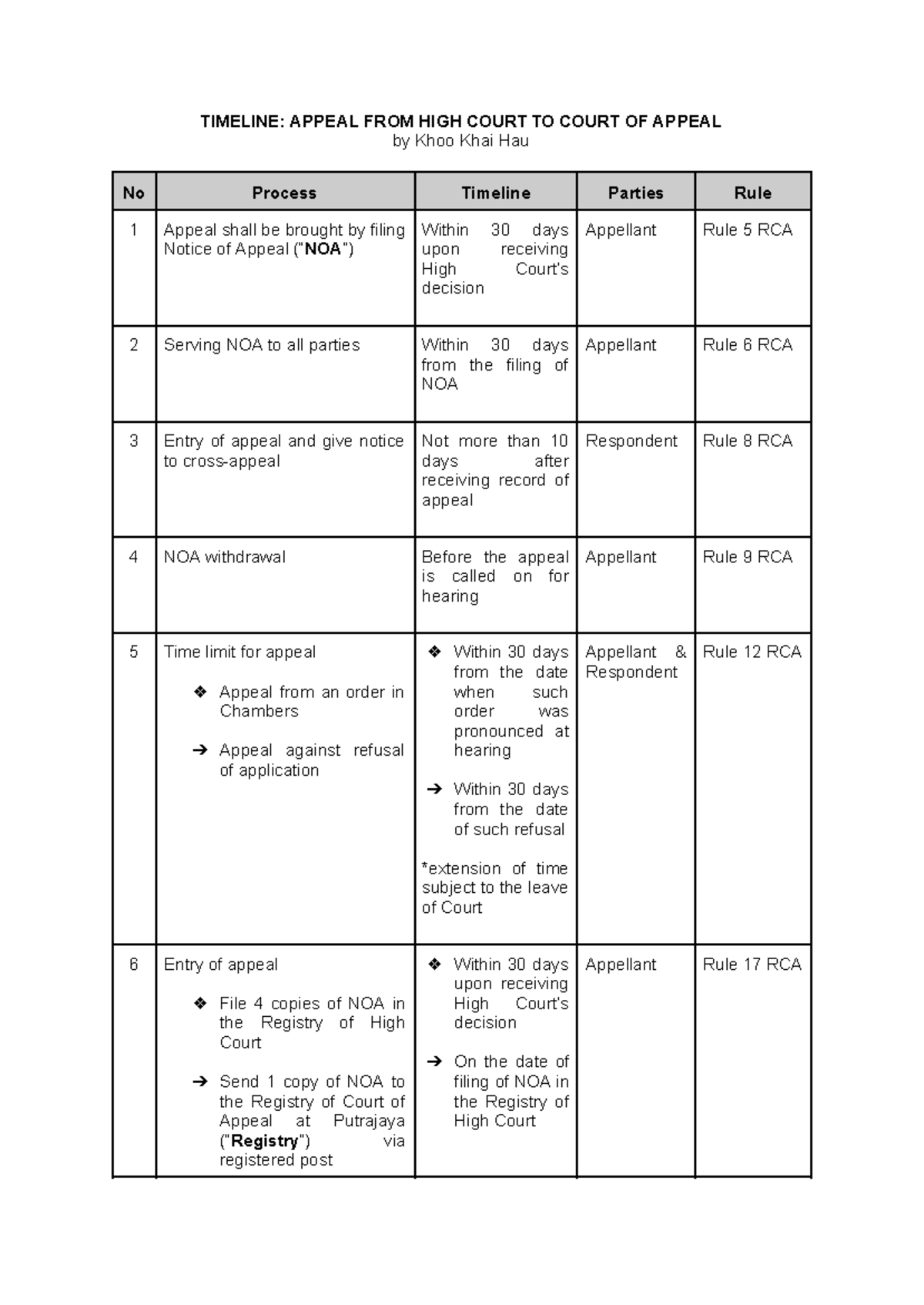 Timeline of Appeals from High Court to Court of Appeal (Malaysia) - Studocu