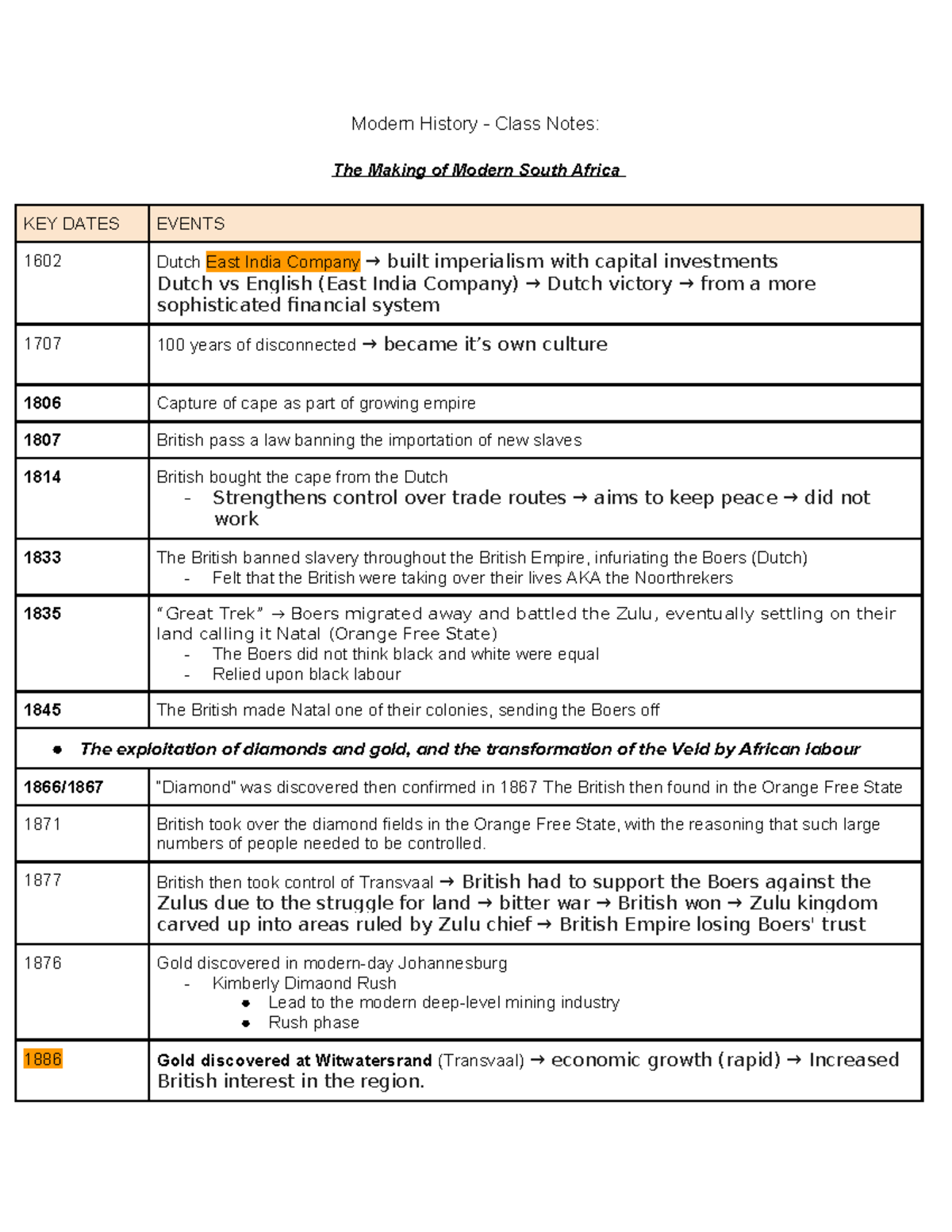 Modern History Class Notes: Key Events in South Africa's History - Studocu