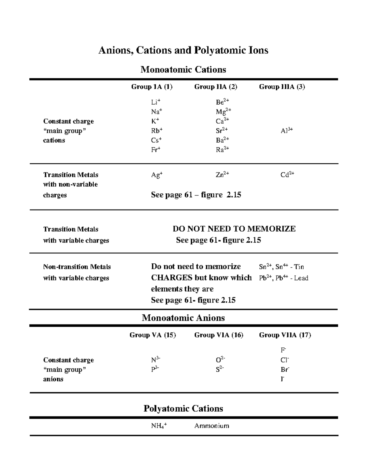 Cation and Anion Cheat Sheet for Chemistry 101 - Studocu