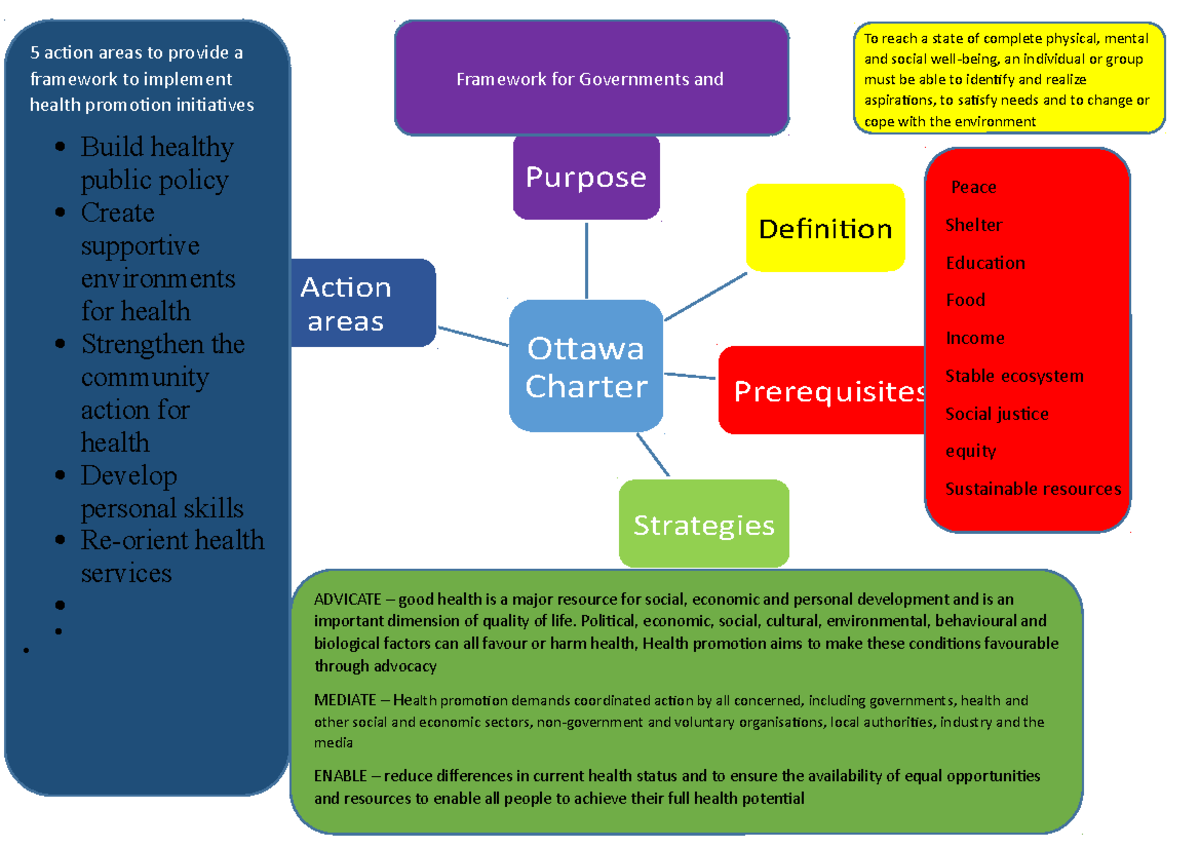 Worksheet Ottawa Charter - Ottawa Charter Purpose Definition ...