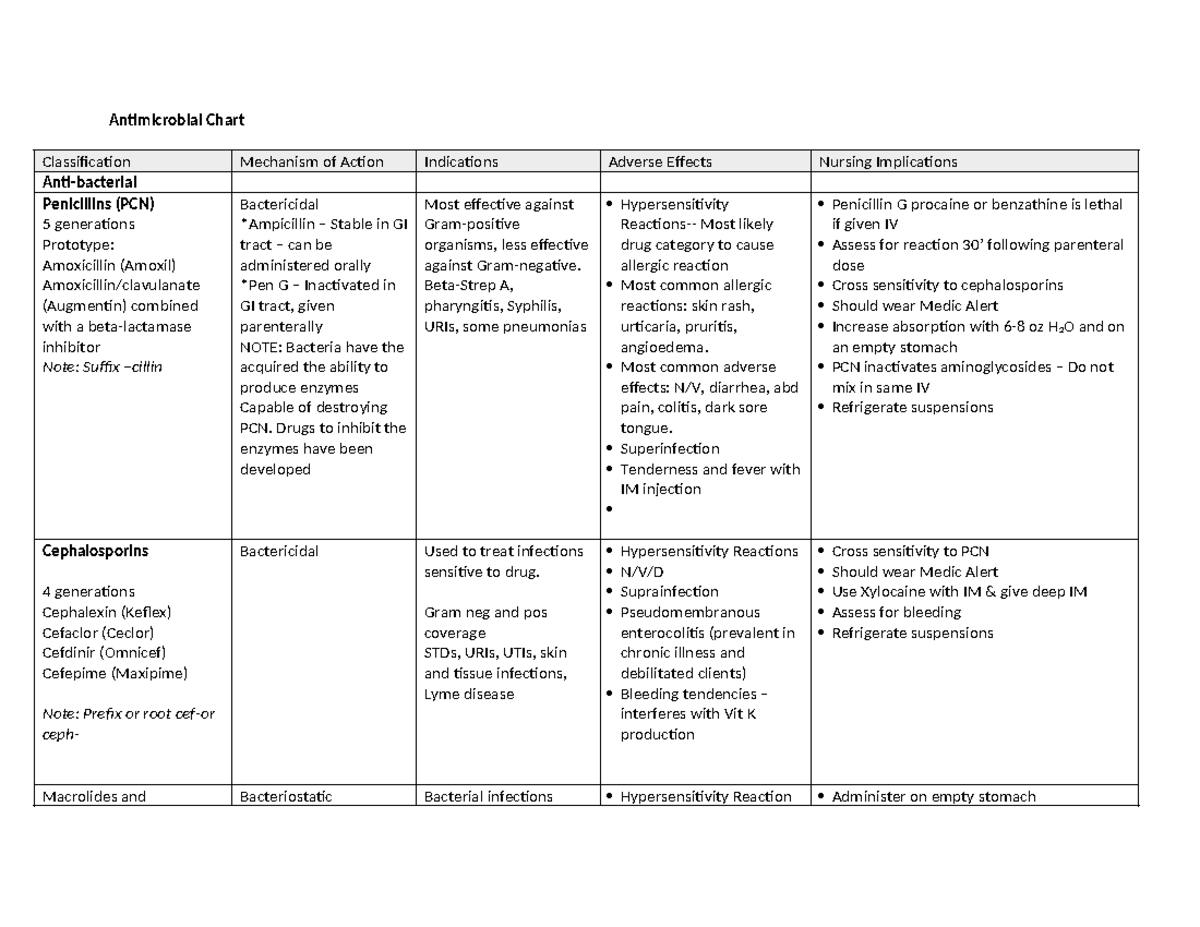 Antimicrobial Drug Chart - Antimicrobial Chart Classification Mechanism ...