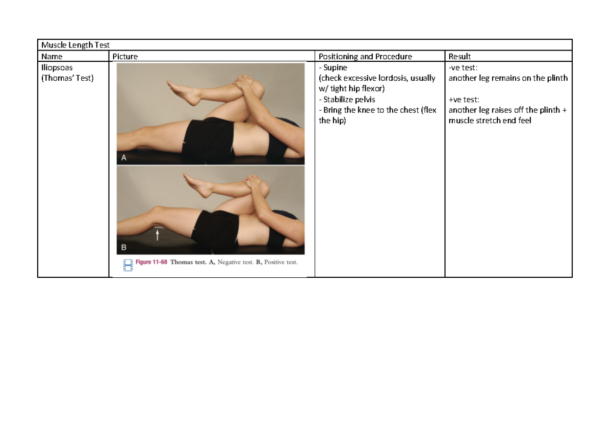 MSK I 1 Hip examination - Muscle Length Test Name Picture Positioning ...