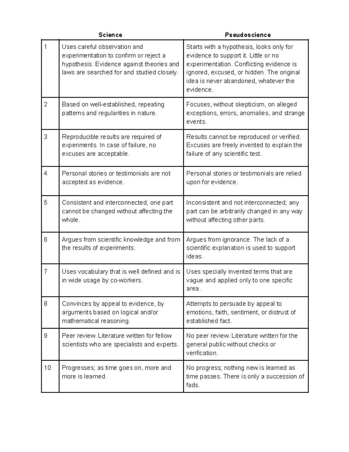 Understanding the Differences: Science vs Pseudoscience (SCI 101) - Studocu