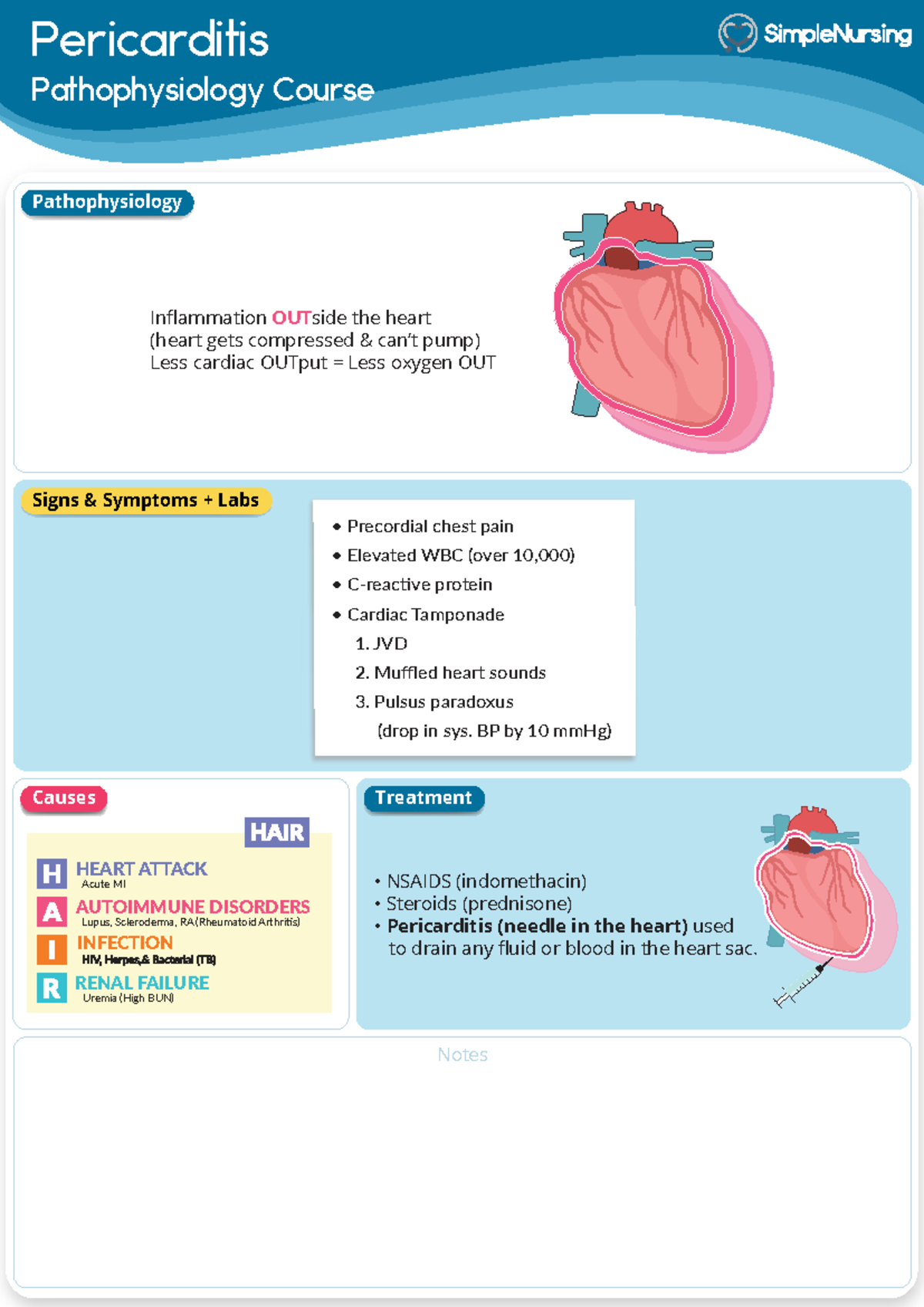 Pericarditis Pathophysiology Cheat Sheet: Key Signs, Symptoms ...