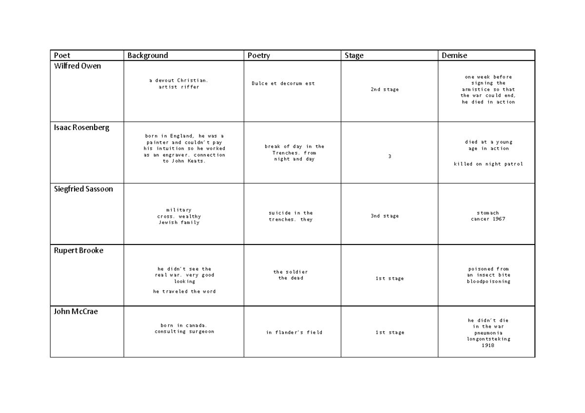 Poet-Poem Matching Study Guide: Key Biographies & Works - Studeersnel