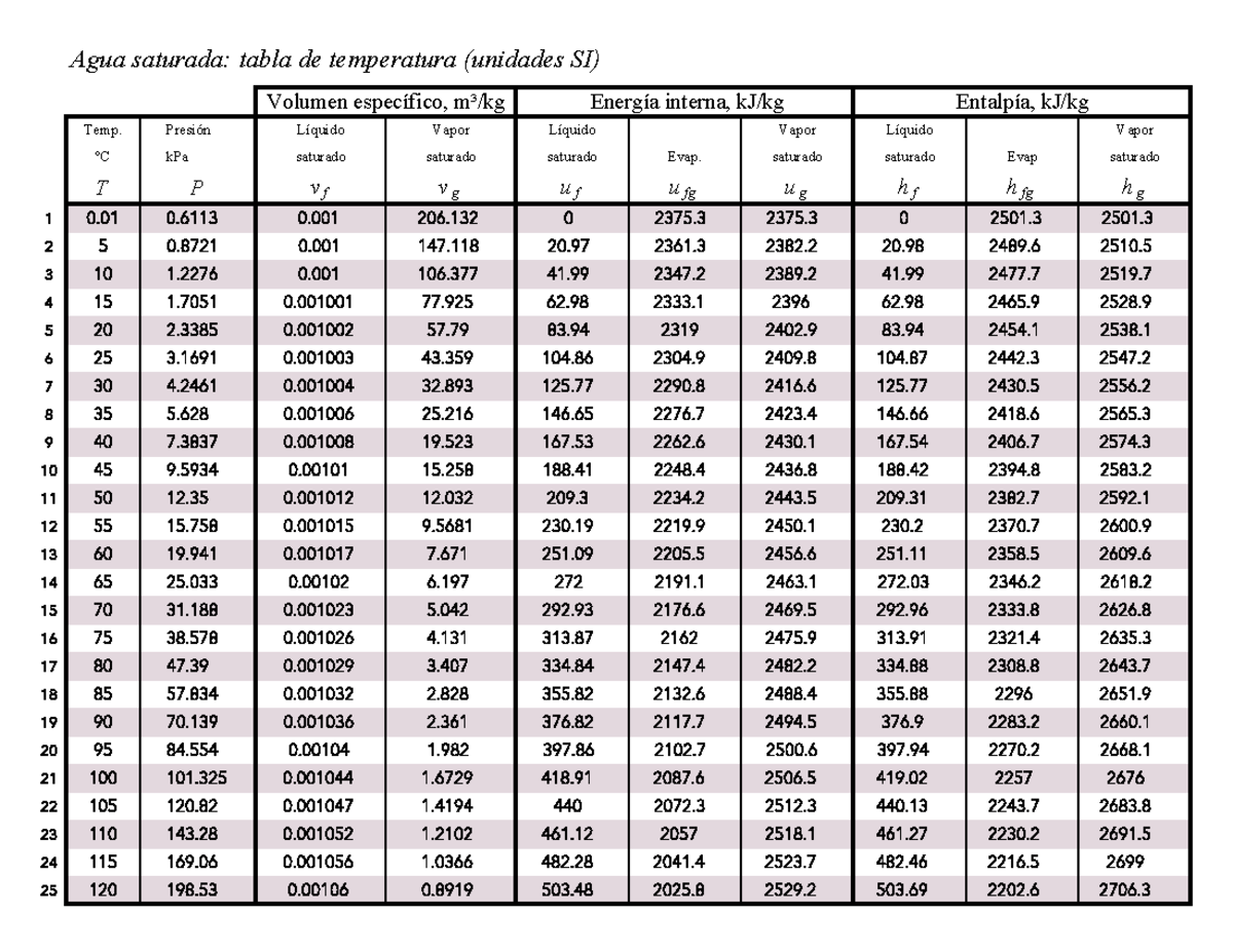 03 Tablas de Vapor Saturado - Temperatura y Presión (Unid. SI) - Studocu