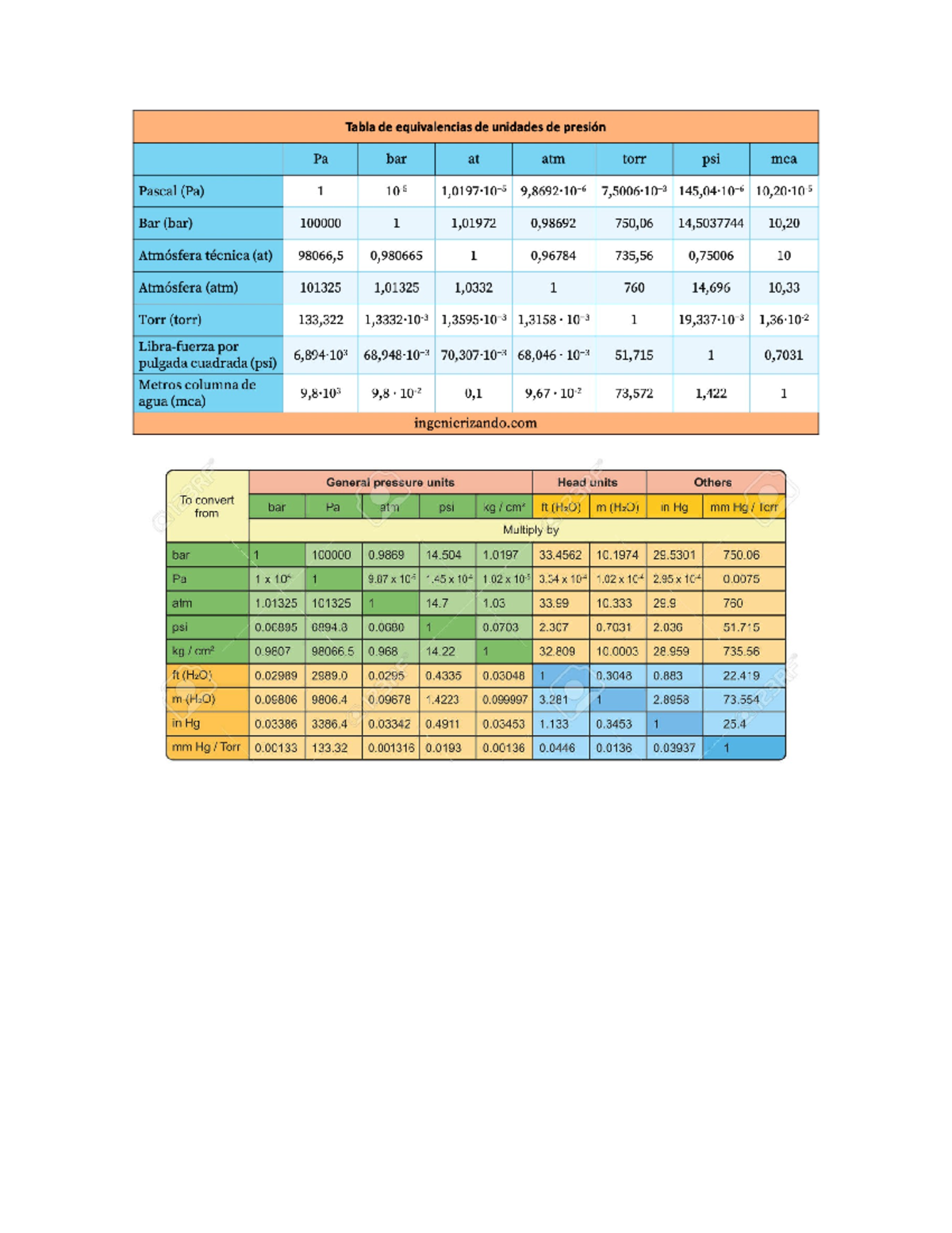 Tabla de Conversión de Unidades de Presión Pa, Bar, atm, psi, torr - Studocu