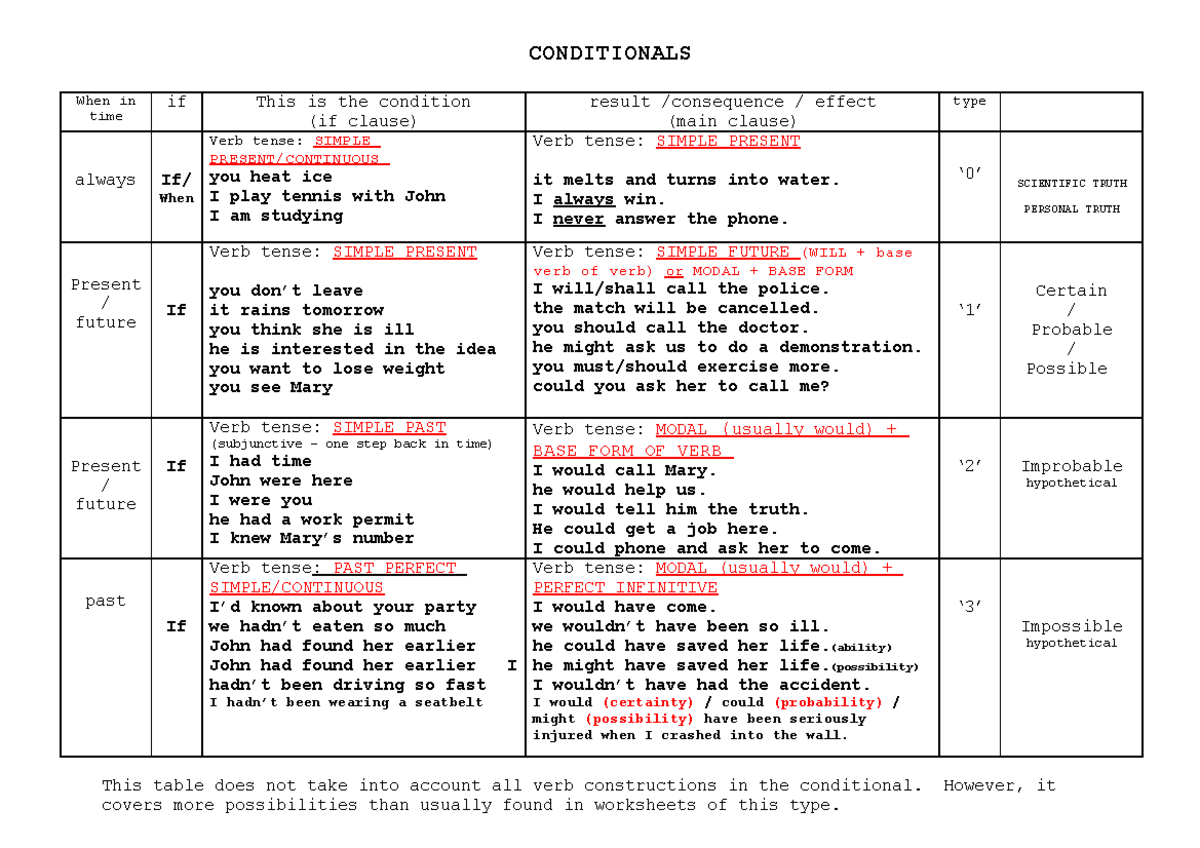 Conditionals-if-clauses-classroom-posters-clt-communicative-language ...