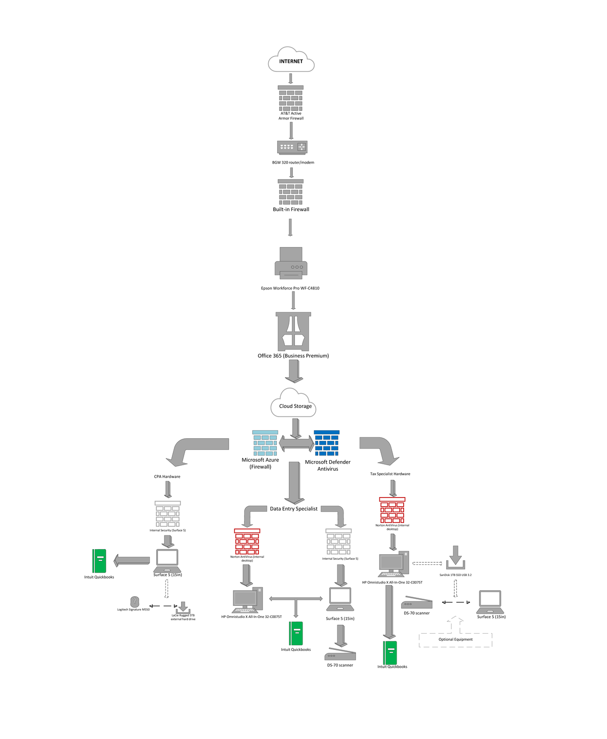 James Otis Tax Associates Network Diagram - INTERNET AT&T Active Armor ...