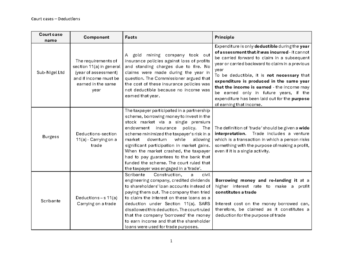 Court Case Summaries on Deductions: Section 11(a) Insights - Studocu